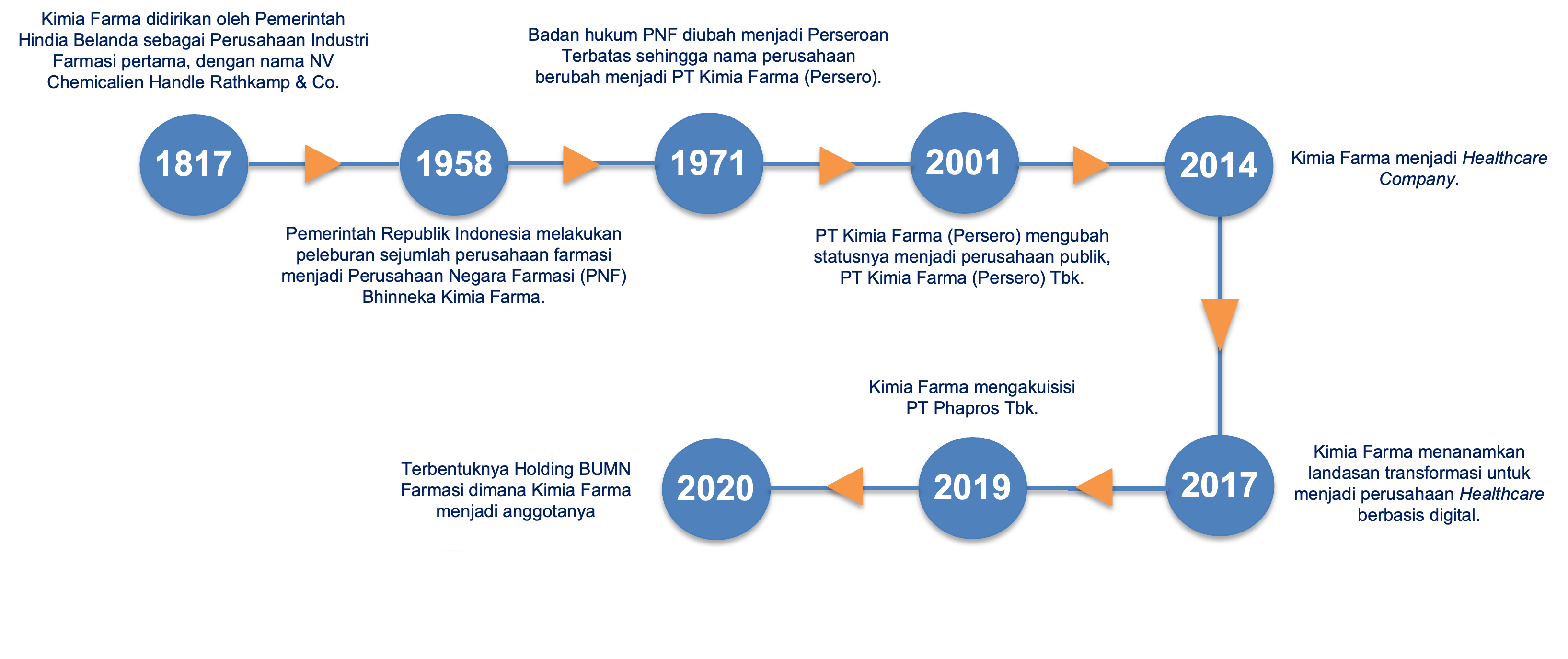 Kimia Farma | Profil Perusahaan