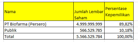 Kimia Farma | Daftar Pemegang Saham